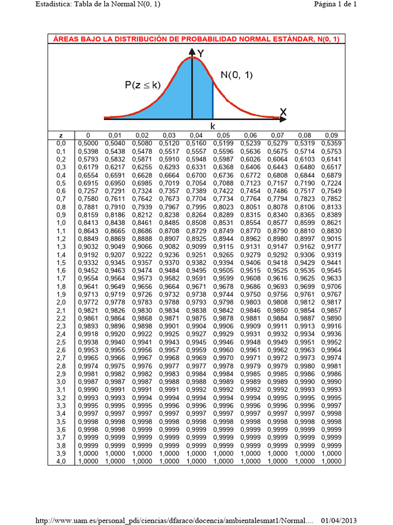 Tabla de la Distribución Normal | PDF