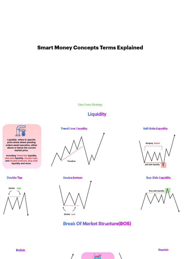 Smart Money Concept Terms Part 1 | PDF | Market Liquidity | Market Trend