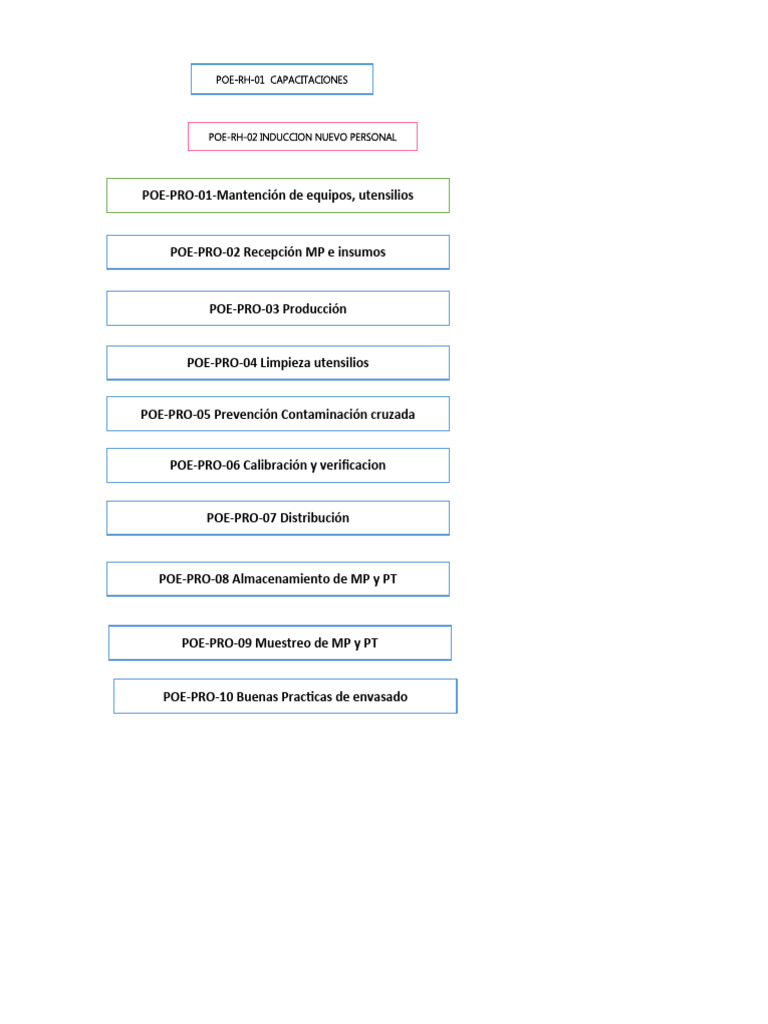 Procedimientos Operativos Estándar en RH y Producción | PDF