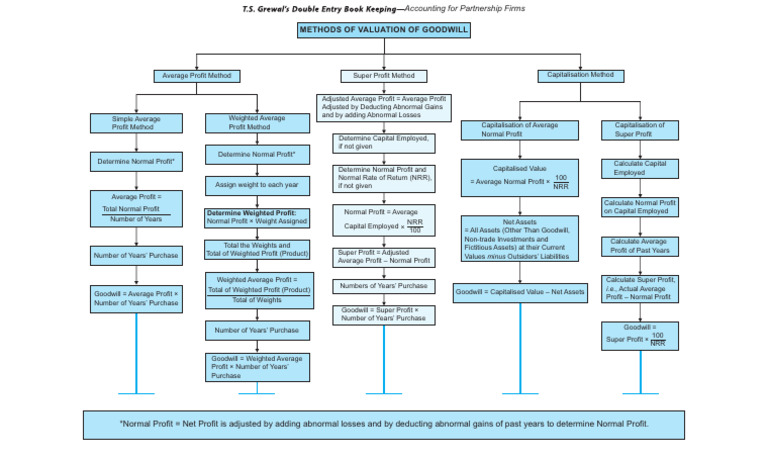 Flow Chart-2 | PDF | Goodwill (Accounting) | Business Economics