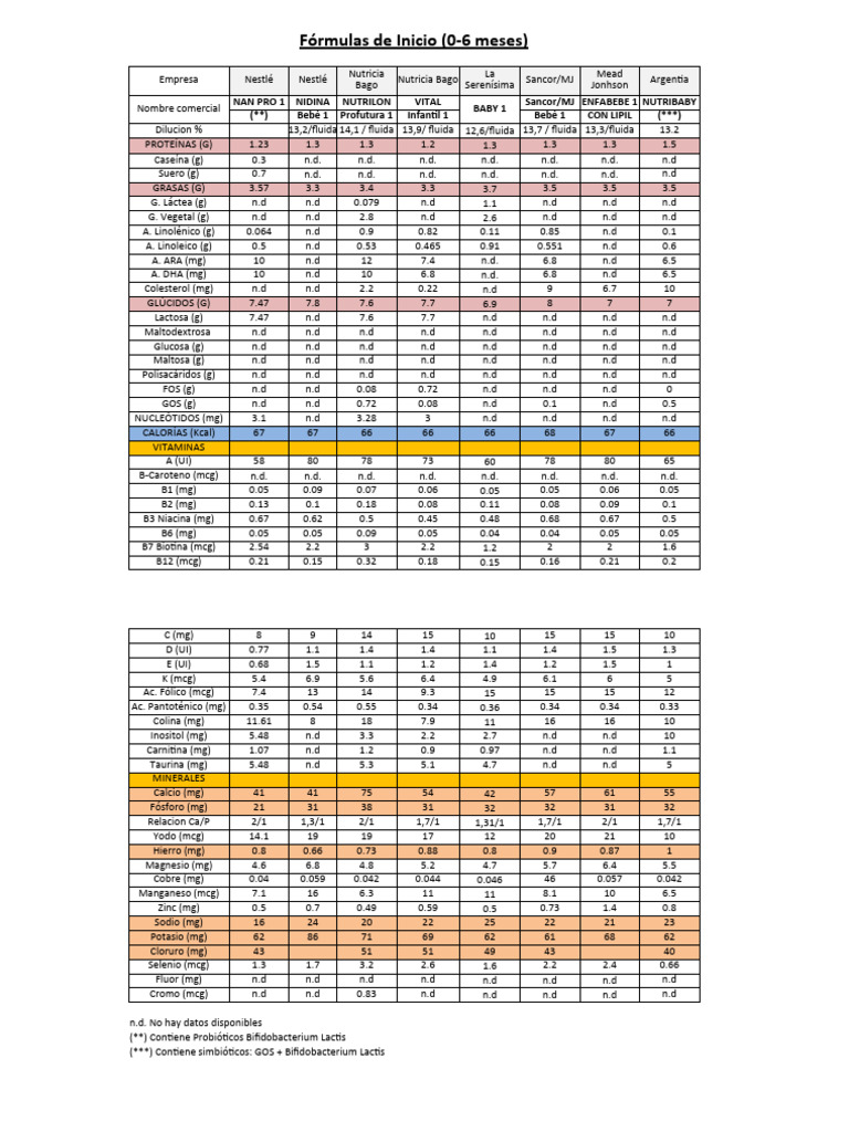 Composicion Formulas Infantiles 2022 | PDF | Elementos metálicos ...