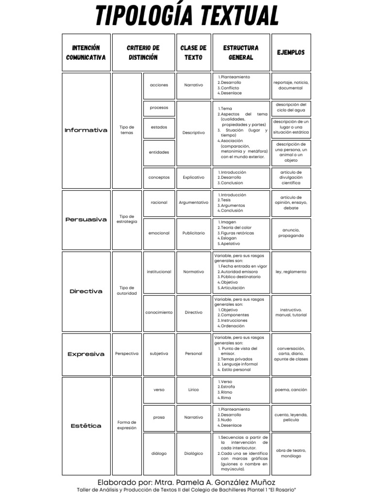 Tabla Tipología Textual | PDF | Ensayos