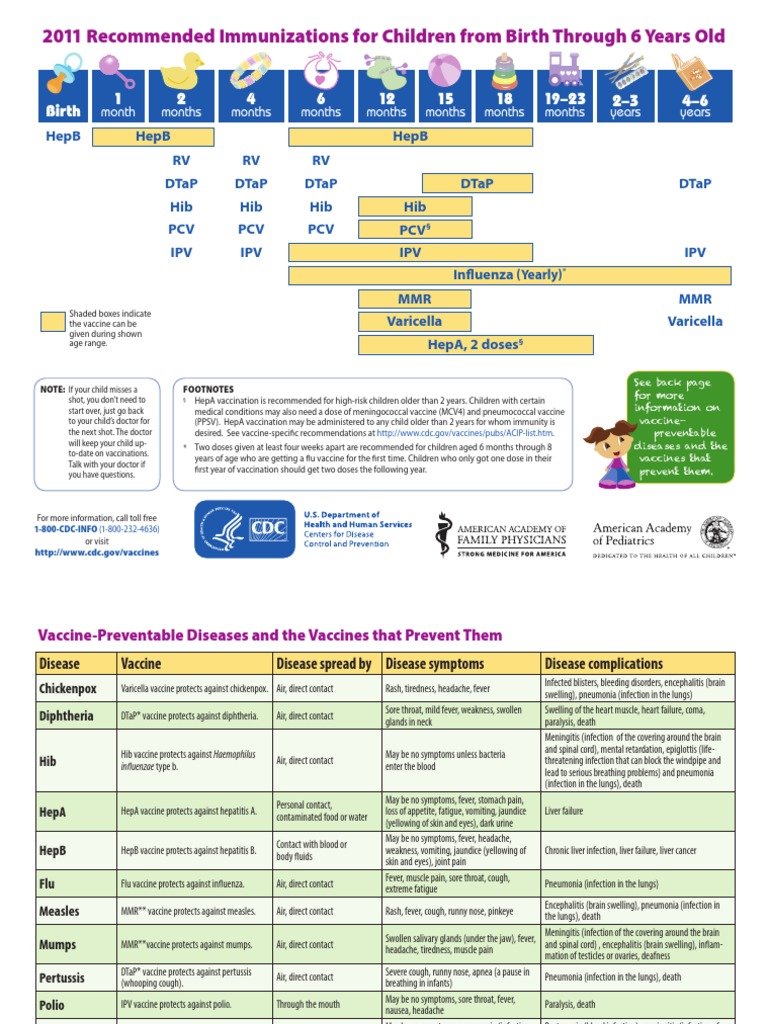 Immunization Chart | PDF | Vaccines | Pneumonia