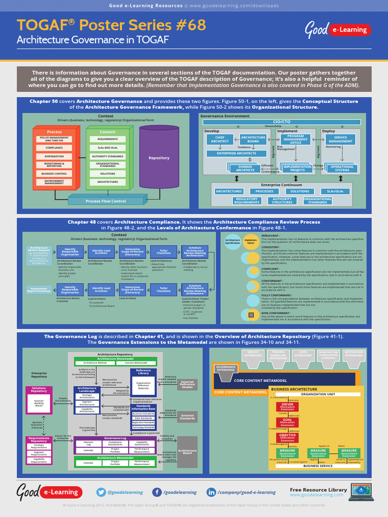 TOGAF Poster 68 - Architecture Governance in TOGAF | PDF | Specification (Technical Standard ...