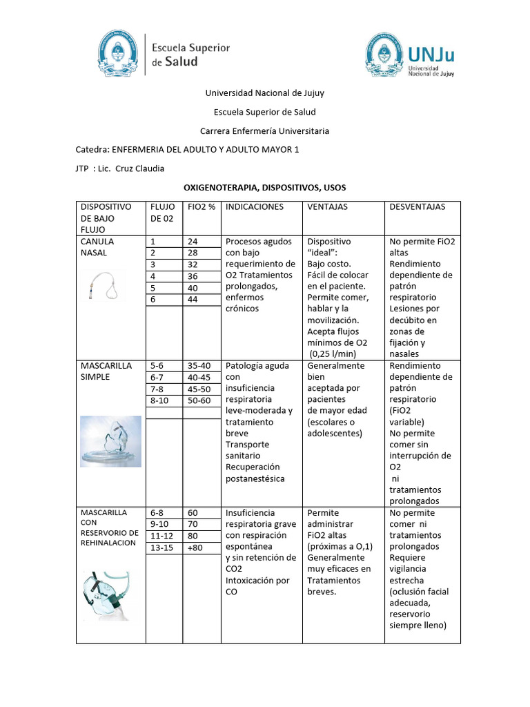 Tabla de Dispositivos Fio2 | Descargar gratis PDF | Medicina CLINICA ...