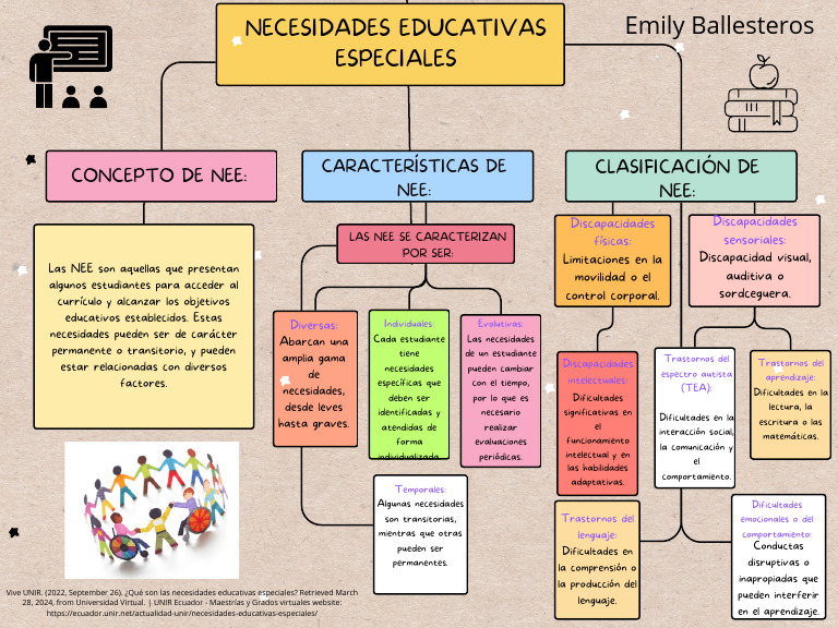 Mapa Conceptual NEE | Descargar gratis PDF | Conceptos psicologicos ...