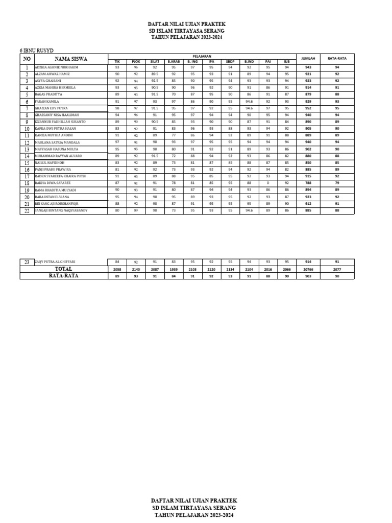 Nilai Ujian Praktek Kelas 6 | PDF