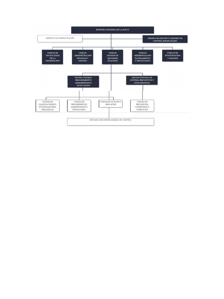 Organigrama ANC | PDF