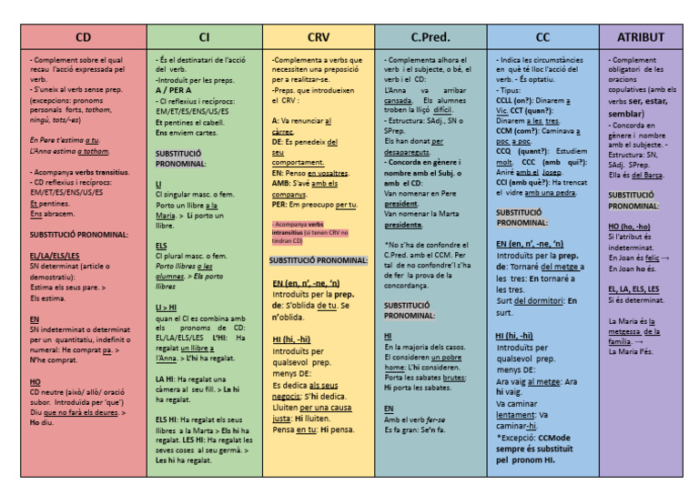 Quadre Complements | PDF