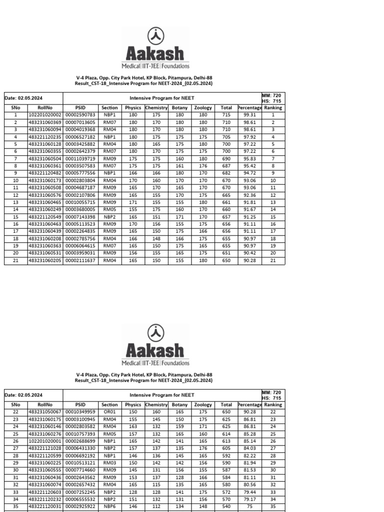 Result CST-18 - Intensive Program For NEET-2024 - 02.05.2024 | PDF ... Result CST-18 - Intensive Program For NEET-2024 - 02.05.2024 | PDF ...