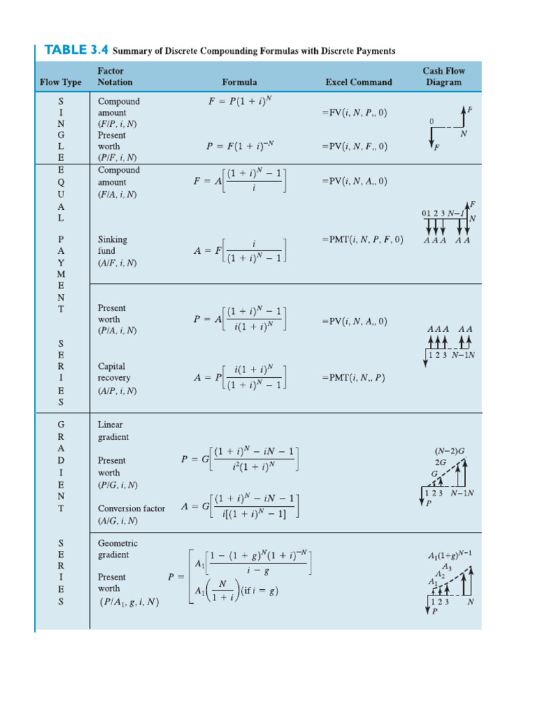 Compounding Formulas S | PDF