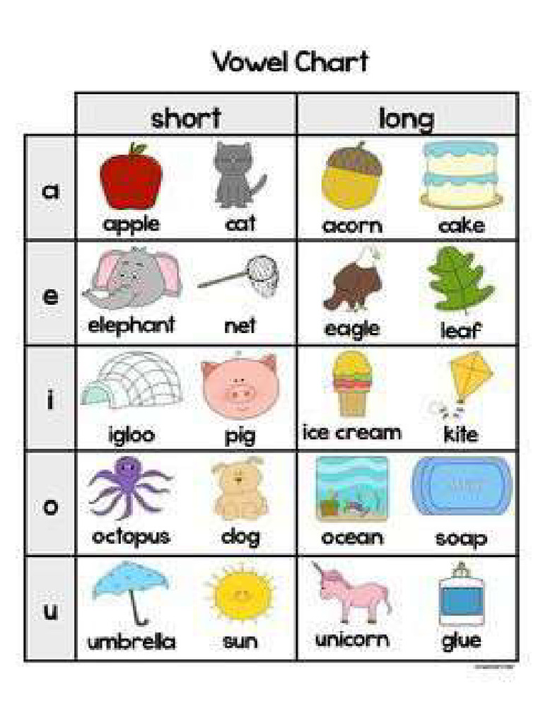 Vowel Chart | PDF
