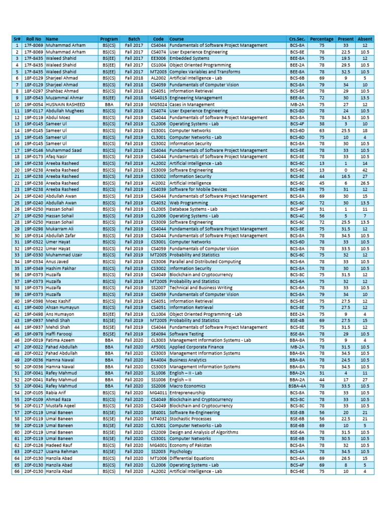 Attendance Percentage Final - Spring 2024 | PDF | Computing | Computer Programming