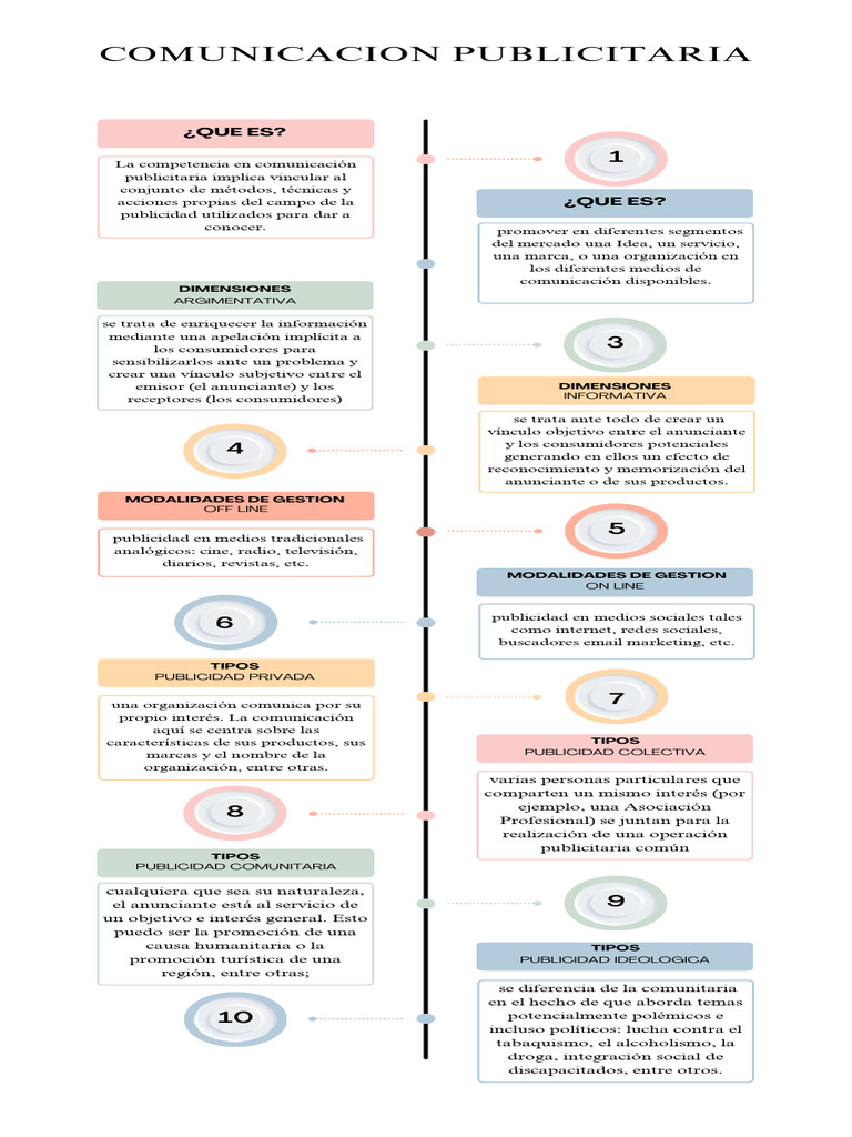 Comunicacion Publicitaria Infografia | PDF | Publicidad | Comunicación