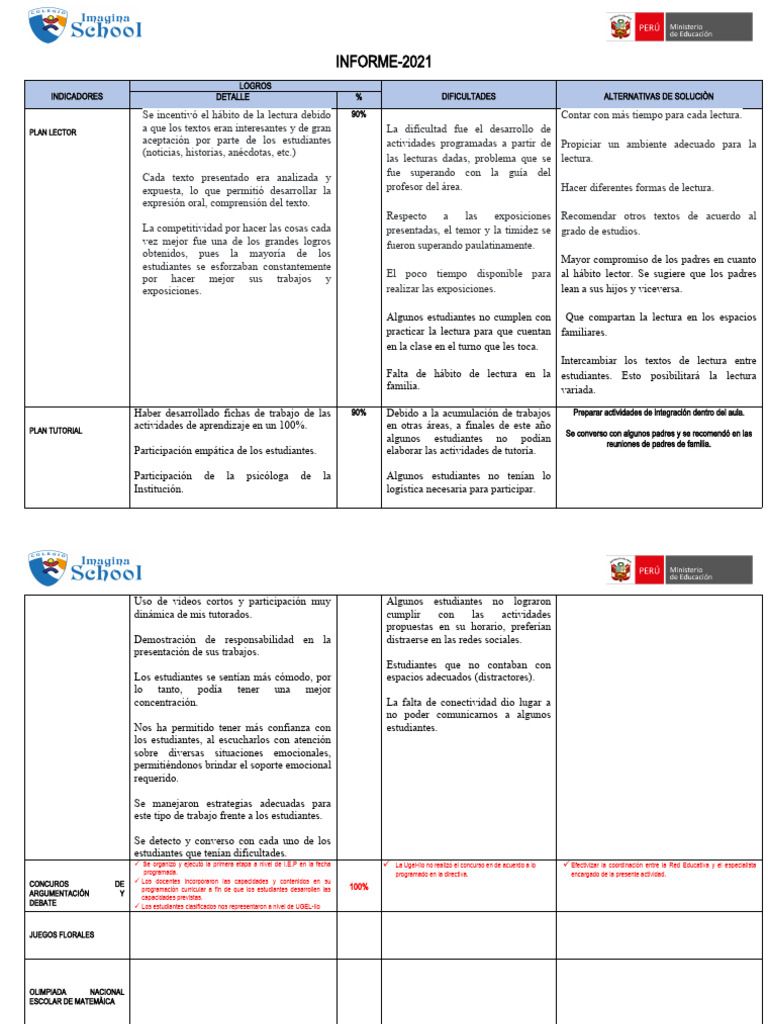 Informes 2021 | Descargar gratis PDF | Maestros | Evaluación