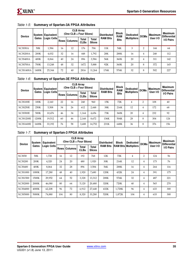 Table 1-5:: Spartan-3 Generation Resources | PDF | Field Programmable Gate Array | Electronic Design