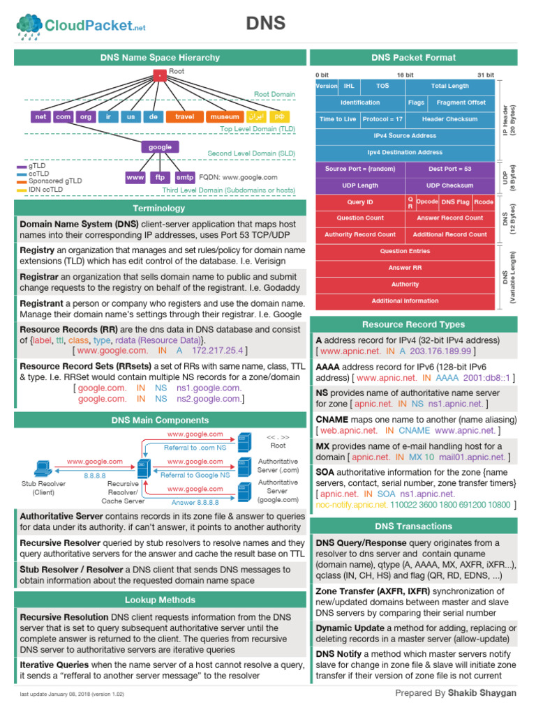 DNS-CheatSheet-V1.02 | PDF | Domain Name System | Domain Name