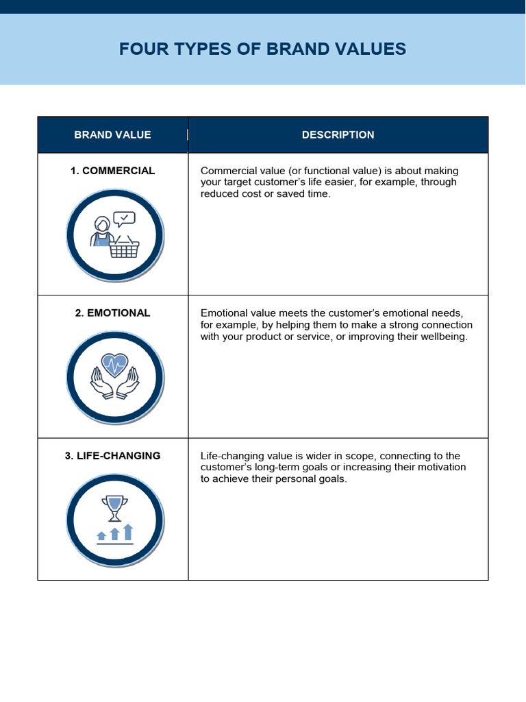 Four Types of Brand Value Explained | PDF | Career & Growth | Finance ...