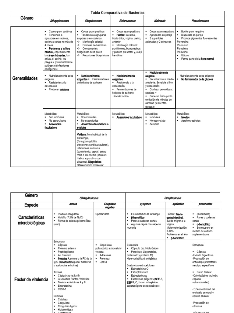 Comparativa de Géneros Bacterianos | PDF | Estreptococo | Penicilina