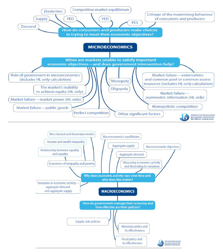 Micro Macroeconomics Syllabus Overview. | PDF