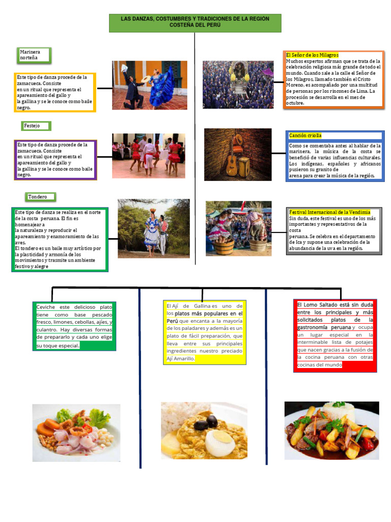 Organizador Visual Las Danzas, Costumbres y Tradiciones de La Región Costeña Del Perú ...