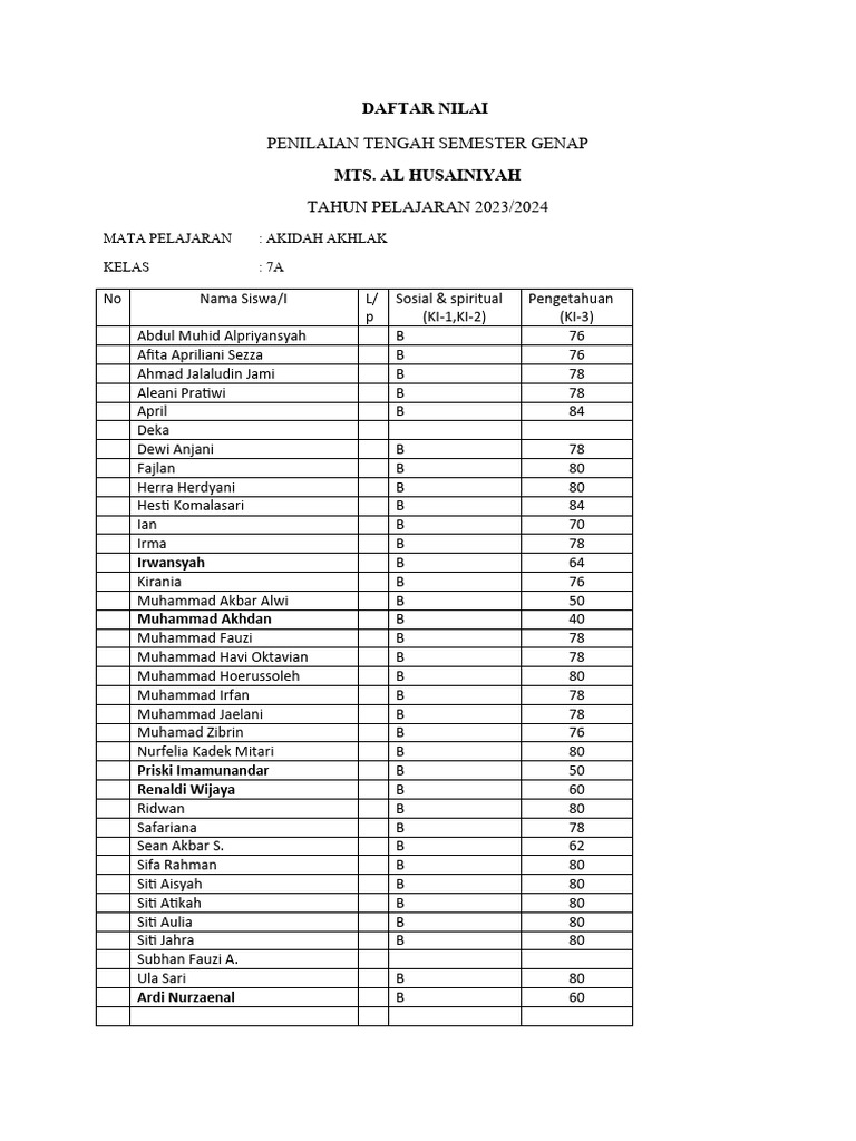 Daftar Nilai Pts Genap Akidah 2024 | PDF