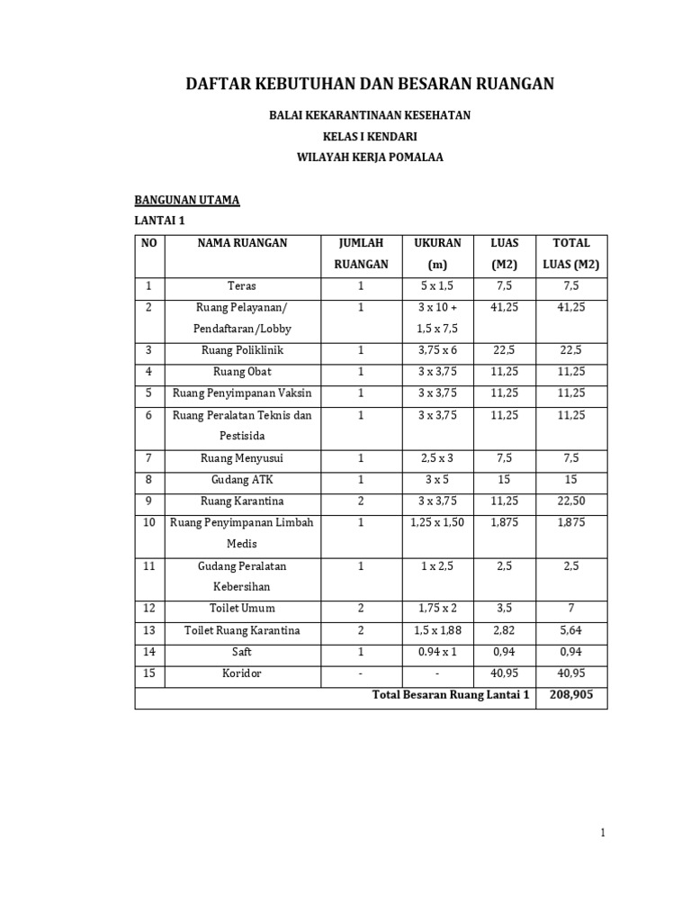Kebutuhan Dan Besaran Ruang | PDF