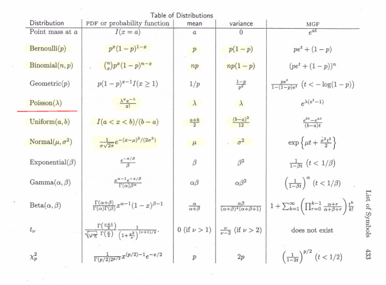 Wasserman - Table of Distributions | PDF | Complex Analysis | Mathematics