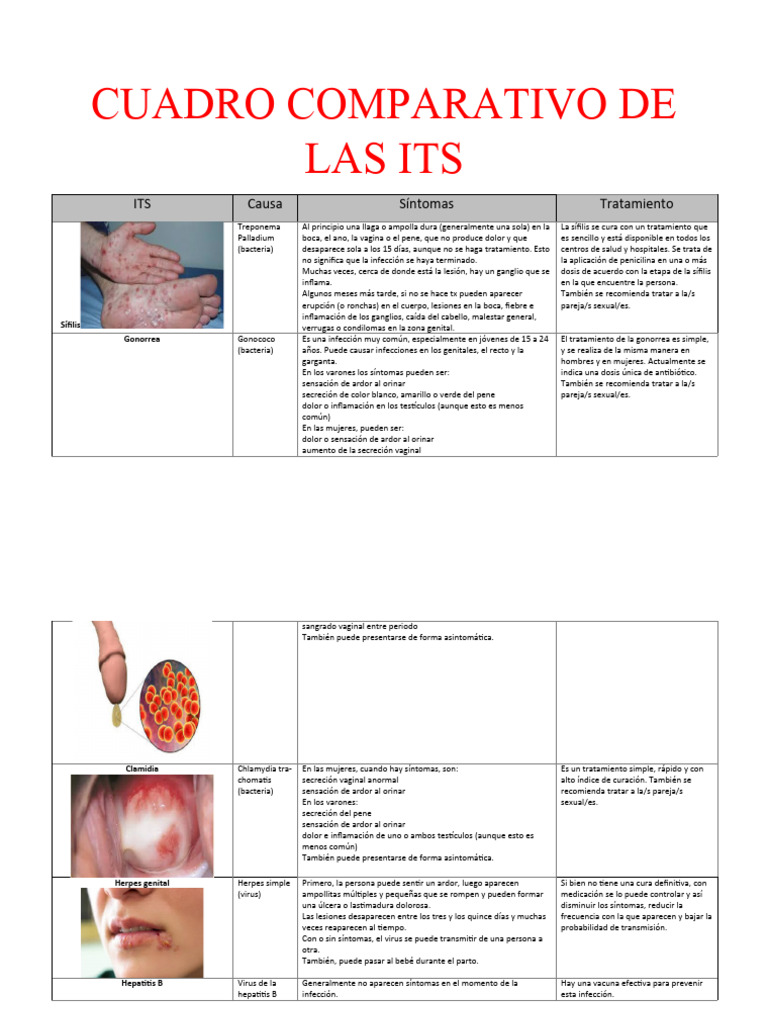 CUADRO COMPARATIVO DE LAS ITS Termino | PDF | Infección transmitida sexualmente | VIH / SIDA