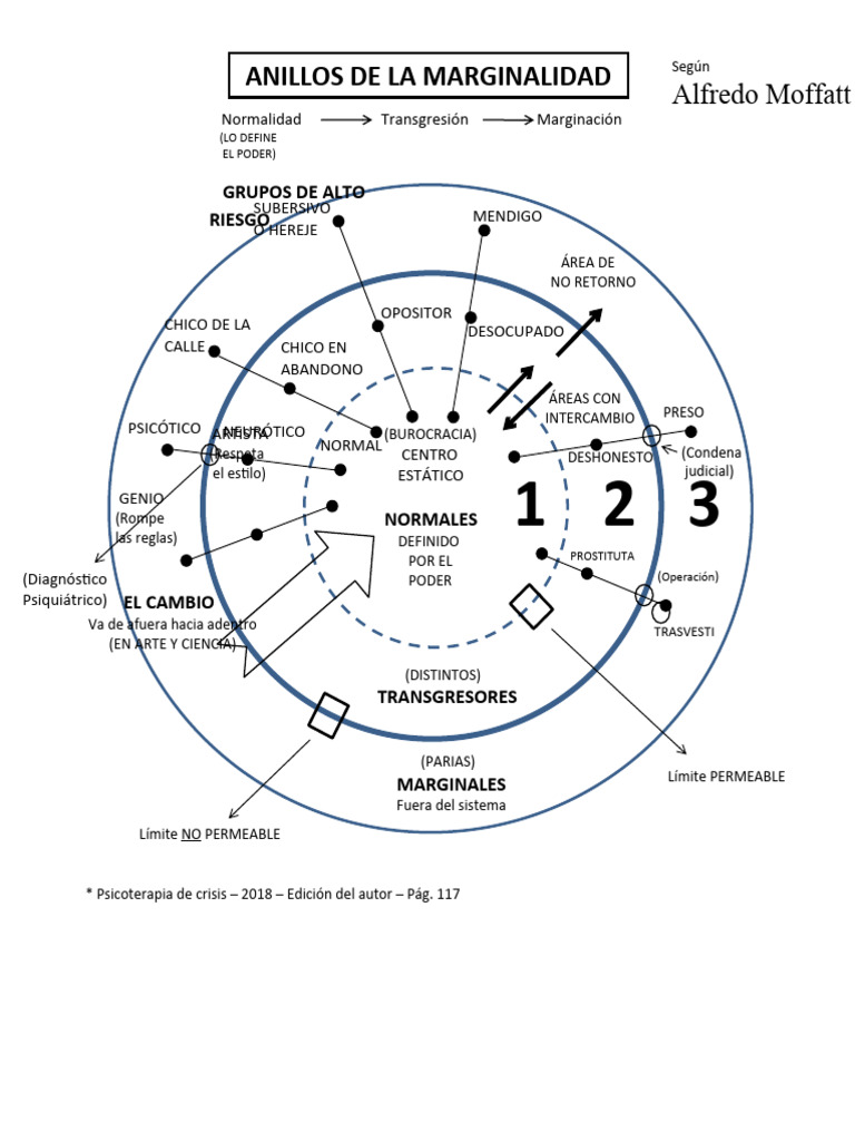 Anillos de la marginalidad | PDF