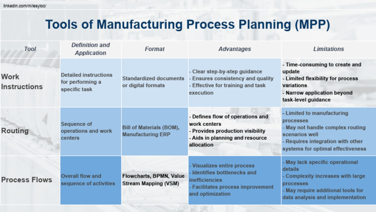 Tools of Manufacturing Process Planning (MPP) | PDF | Enterprise Resource Planning | Computer ...