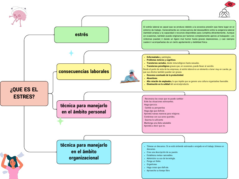 mapa conceptual estres | PDF | Estrés (biología) | Depresión (estado de ánimo)