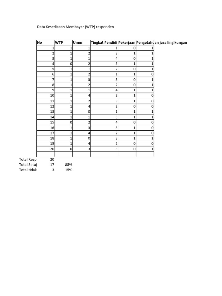 Data WTP Responden dan Analisis | PDF