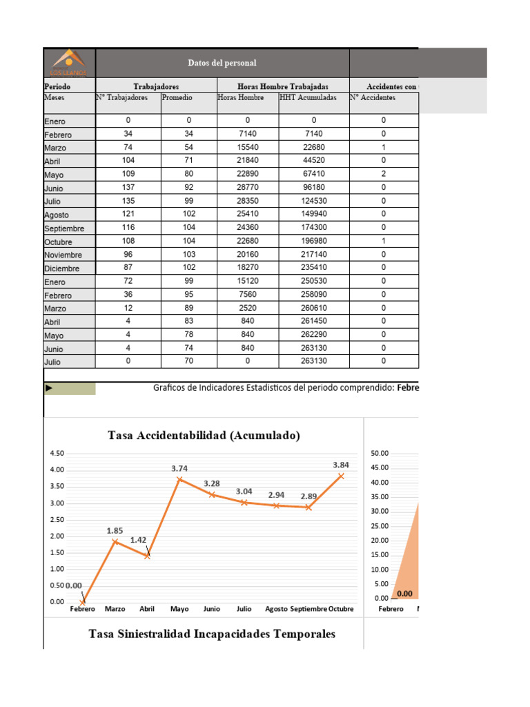 Estadísticas de Accidentabilidad Laboral | PDF