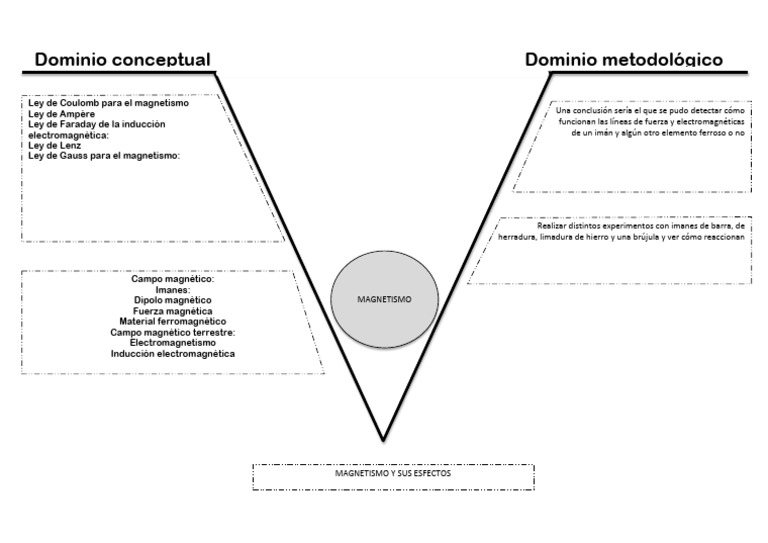 Fundamentos del Magnetismo y Experimentos | PDF