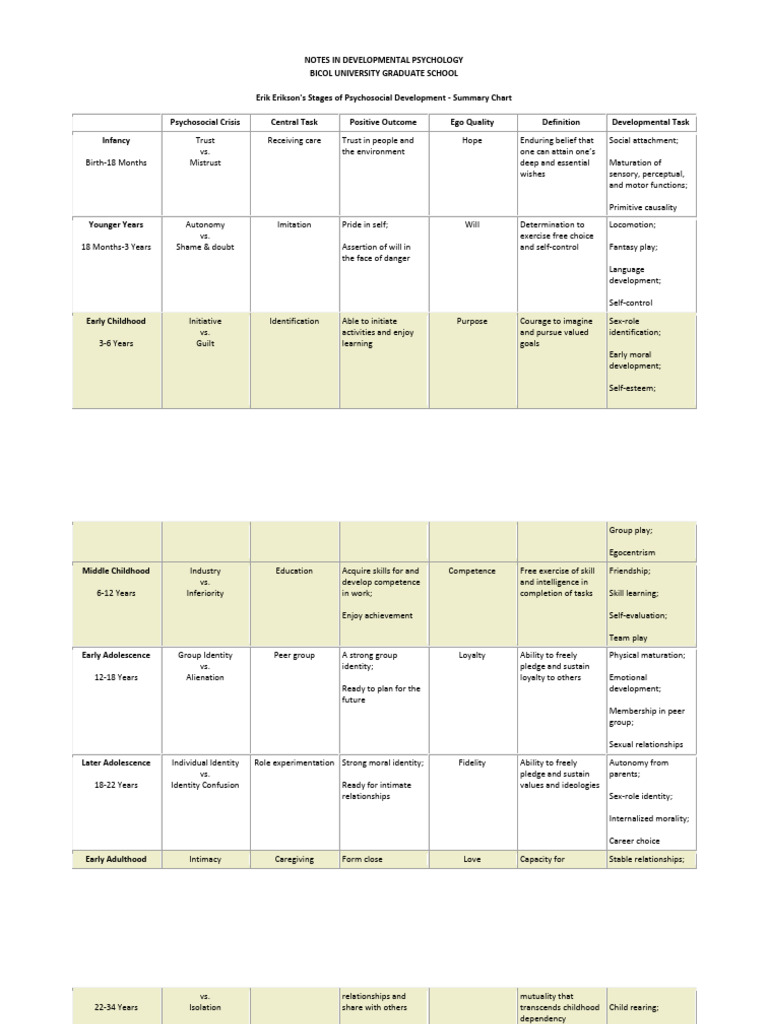 Notes in Developmental Psychology - Erik Erikson Stages of Psychosocial ...