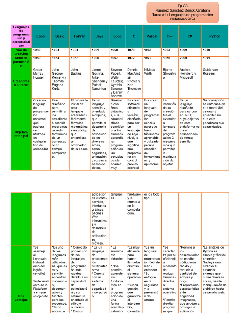 Tarea #1, Lenguajes de Programación | PDF | Lenguaje de programación | Software de la aplicacion