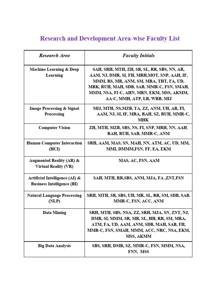 Research and Development Area-Wise Faculty List | PDF | Information And ...
