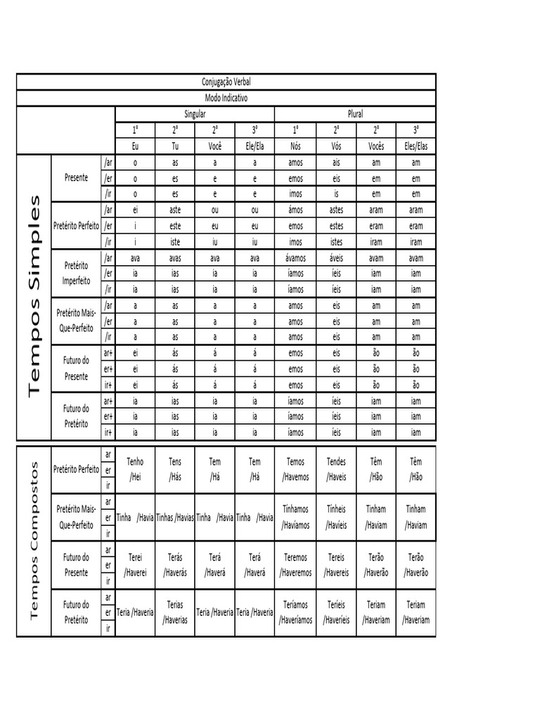 Tabela de Tempos Verbais do Indicativo | PDF | Relações sintáticas ...