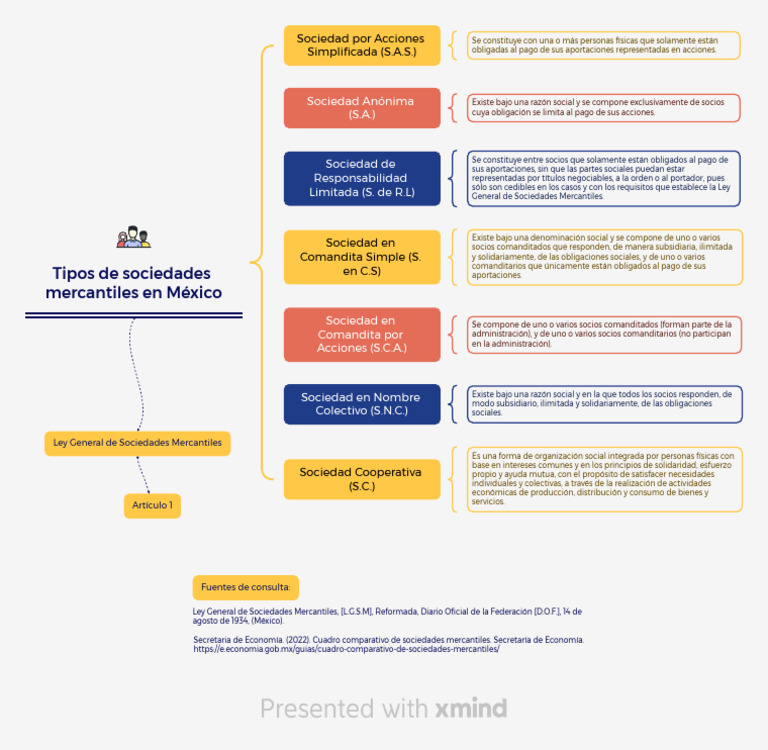Tipos de Sociedades Mercantiles T2 | Descargar gratis PDF | Sociedad de responsabilidad limitada ...