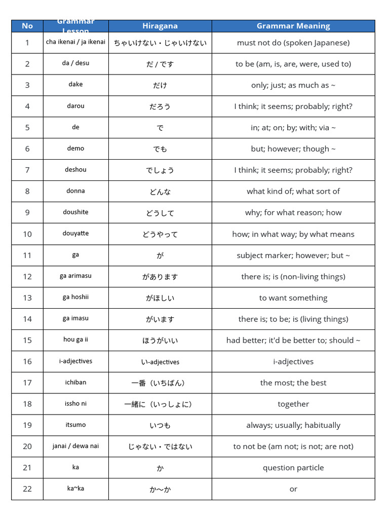 N5 Grammar (Japanese) | PDF | Languages Of Taiwan | Syntax