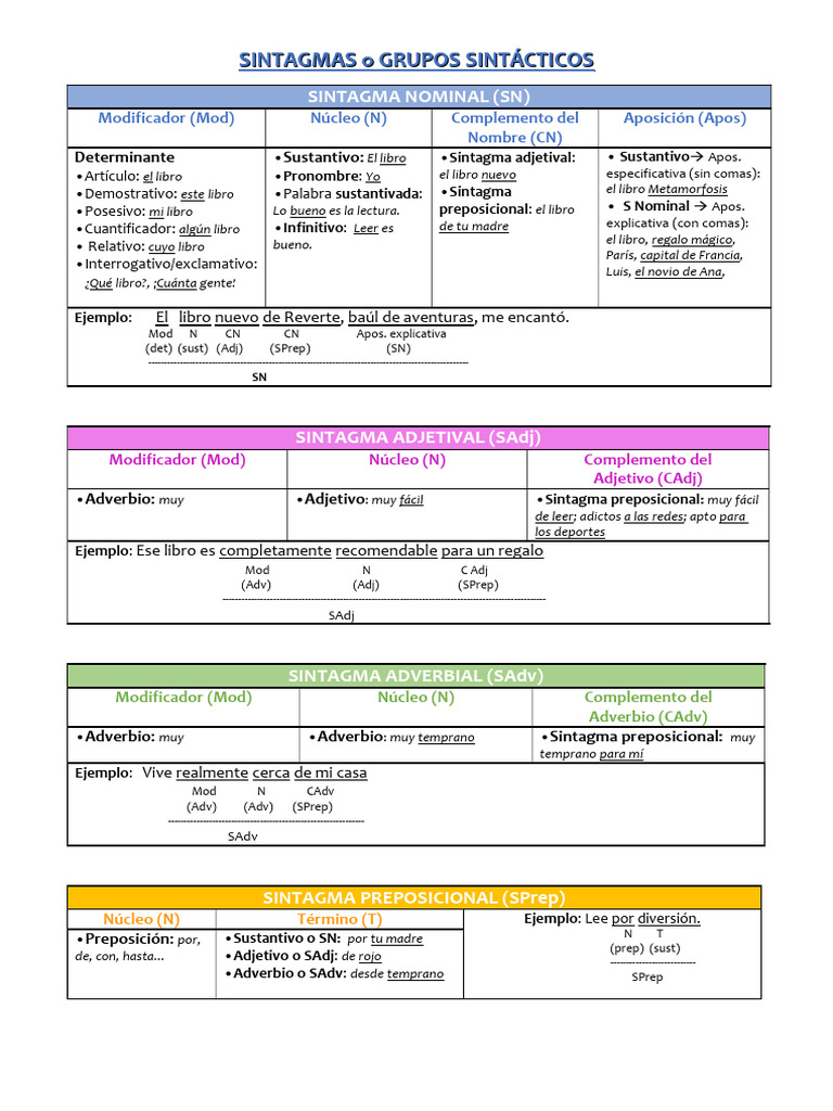 Guía de Sintagmas y Grupos Sintácticos | PDF | Adjetivo | Adverbio