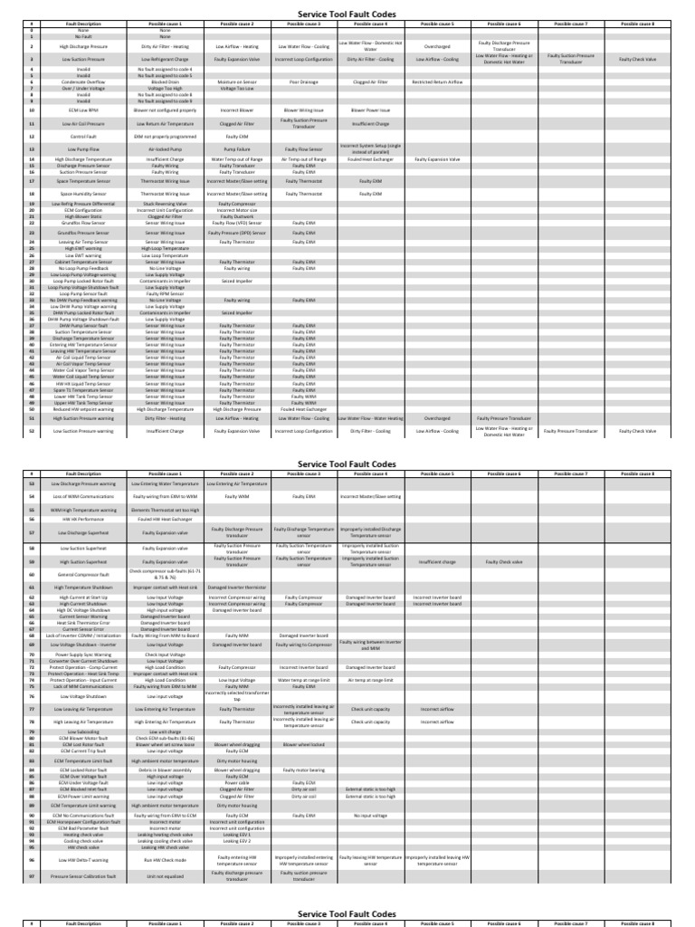 Service Tool Fault List | PDF | Thermostat | Pump