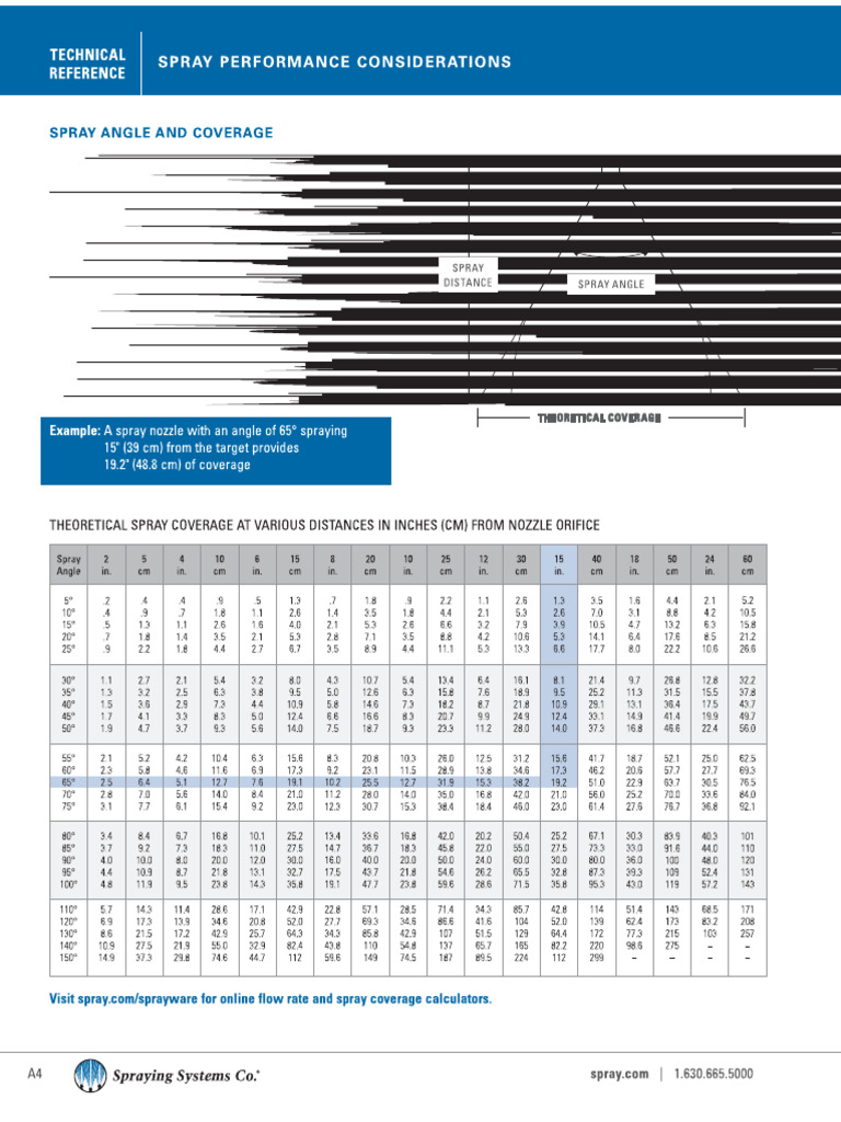 Spray Coverage | PDF
