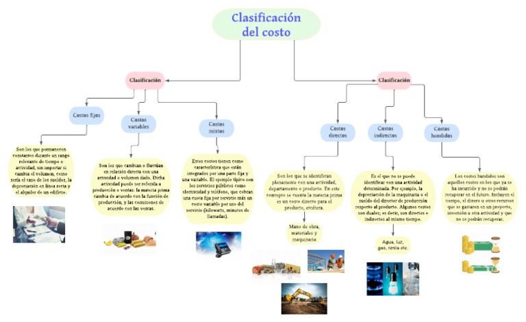 Mapa Conceptual. Clasificacion de Los Costos | Descargar gratis PDF | Depreciación | Economias