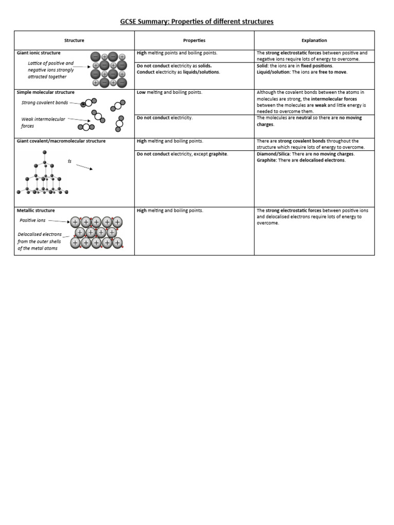 GCSE Structures and Bonding Summary Sheet | PDF | Chemical Bond | Ion
