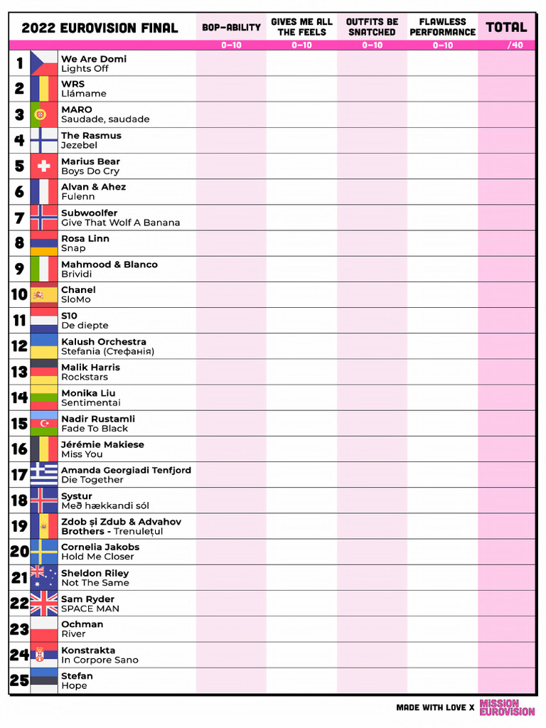 Eurovision 2022 Scorecard Final | PDF