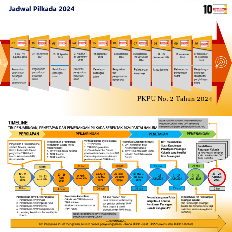 Timeline TPPP Pusat Pilkada 2024 | PDF