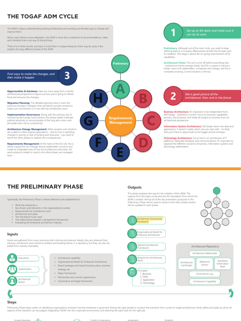 Adm Details Concise | PDF | Enterprise Architecture | Governance