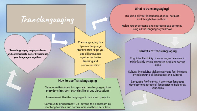 Understanding Translanguaging Benefits | PDF | Pedagogy | Human ...